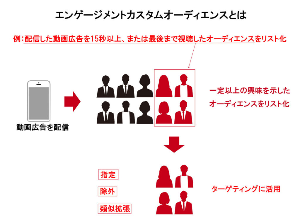 Meta広告の「エンゲージメントカスタムオーディエンス」とは？詳しい内容や設定方法を図解入りで紹介 | デジマラボ [Digima Labo] by チャンキョメ